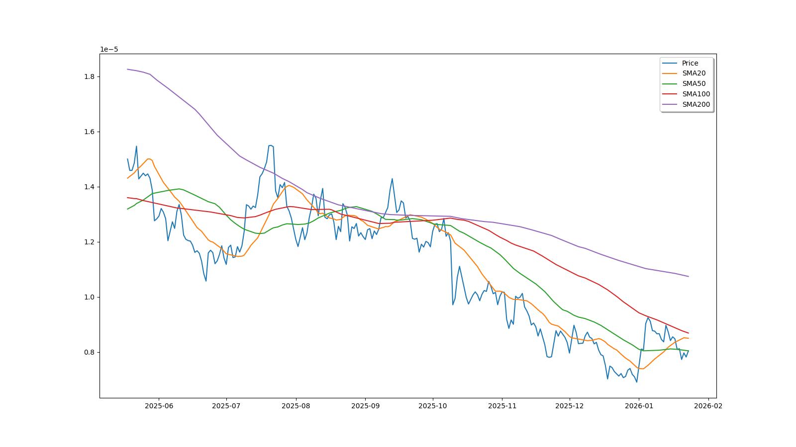 Shiba Inu Simple Moving Averages