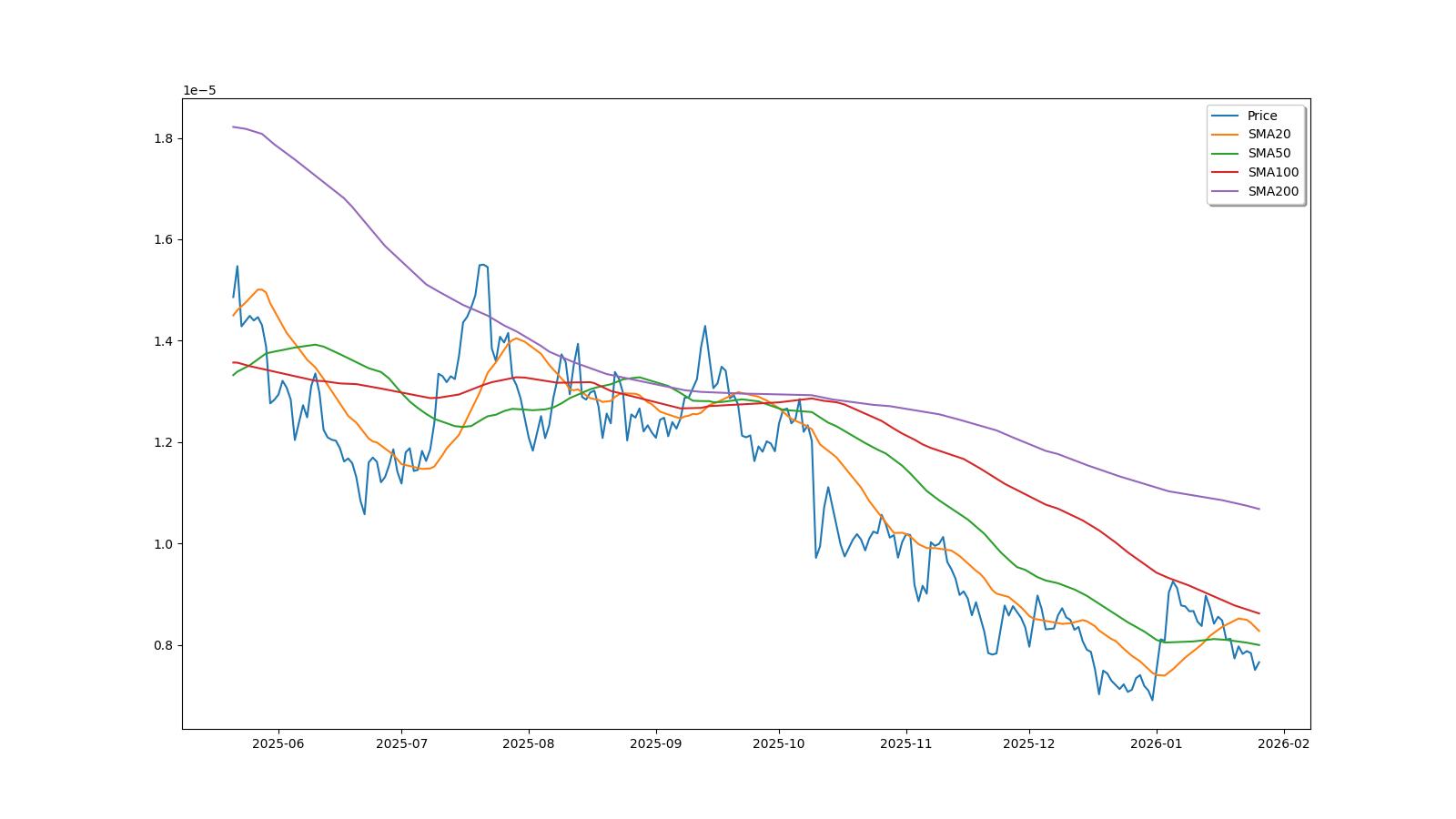 Shiba Inu Simple Moving Averages