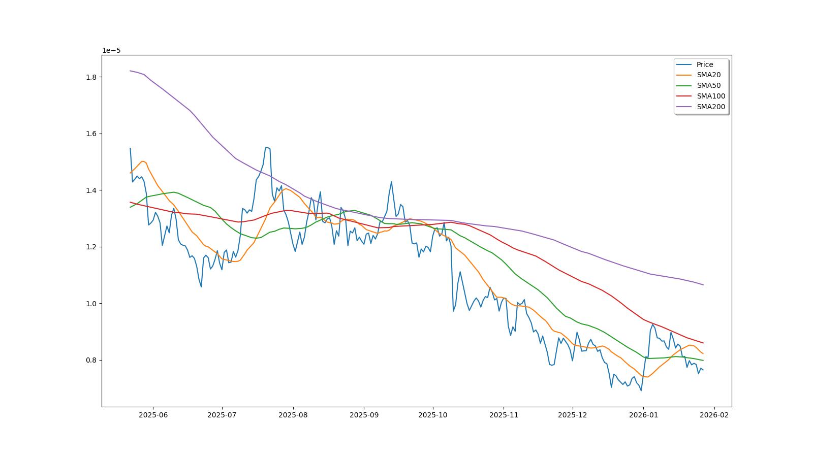 시바이누 Simple Moving Averages