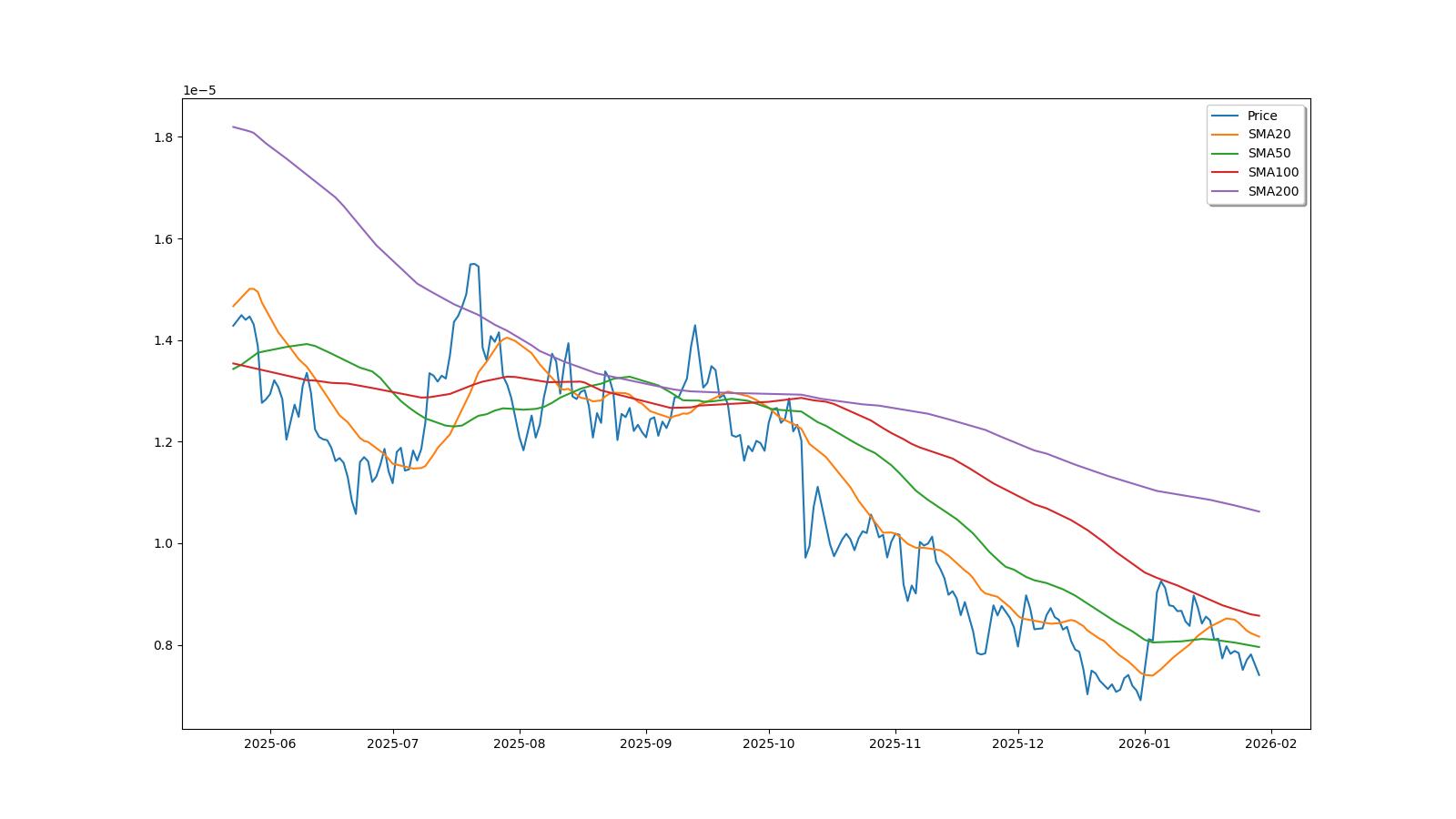 Shiba Inu Simple Moving Averages