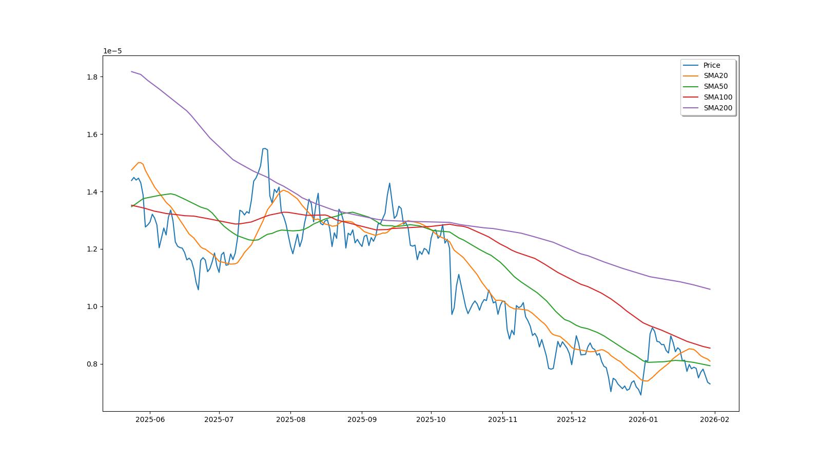 Shiba Inu Simple Moving Averages