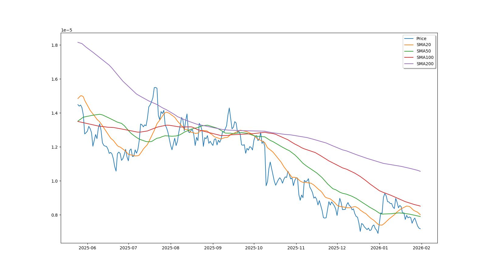 Shiba Inu Simple Moving Averages