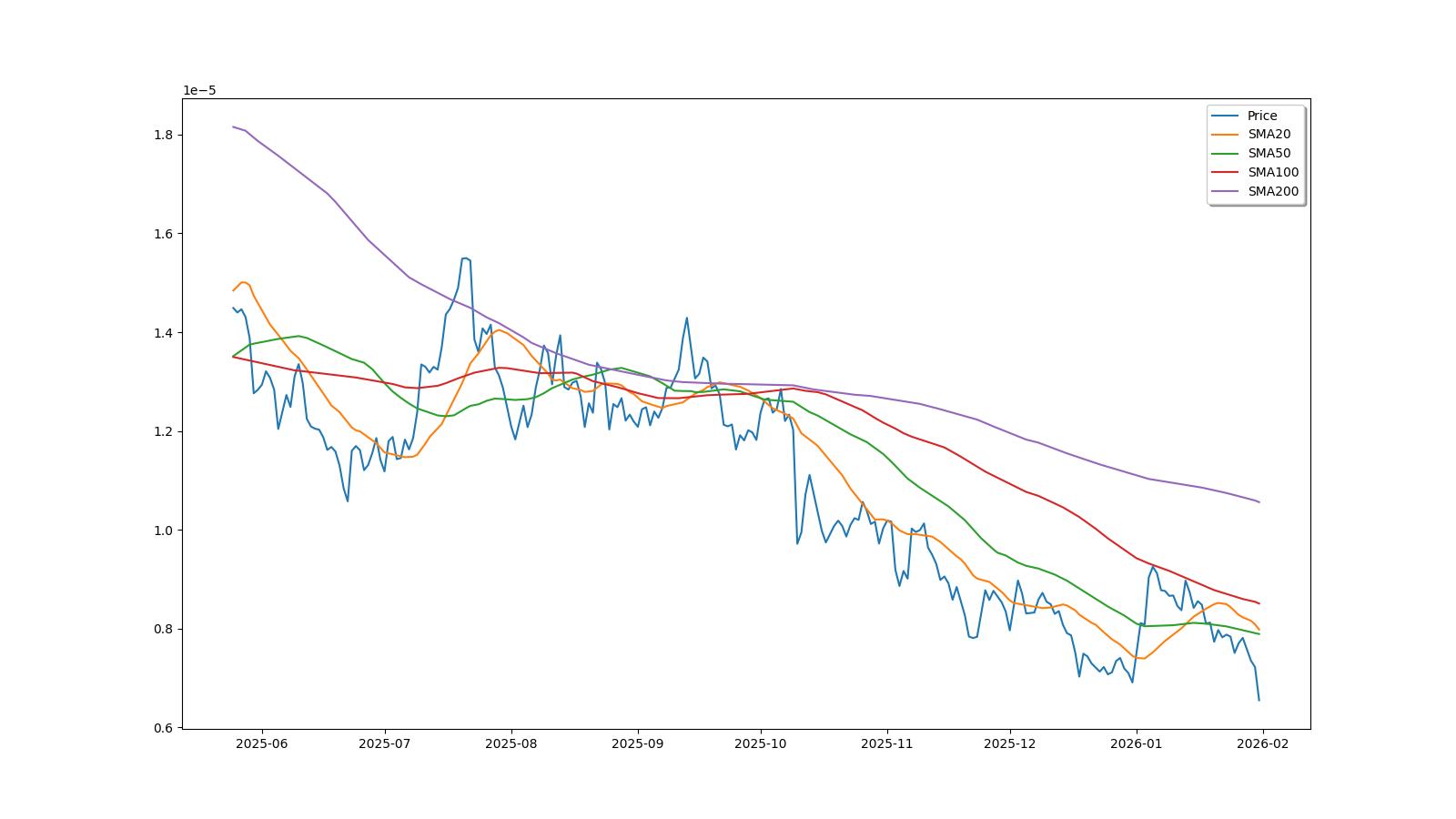 시바이누 Simple Moving Averages