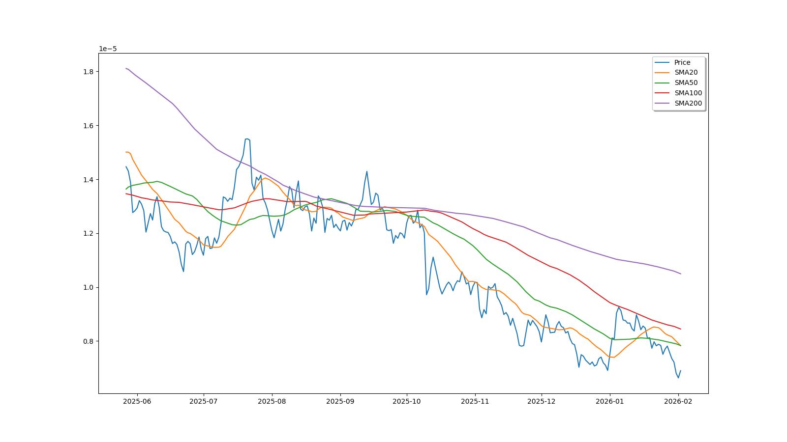 Shiba Inu Simple Moving Averages