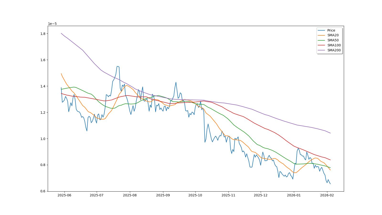 Шиба-ину Simple Moving Averages