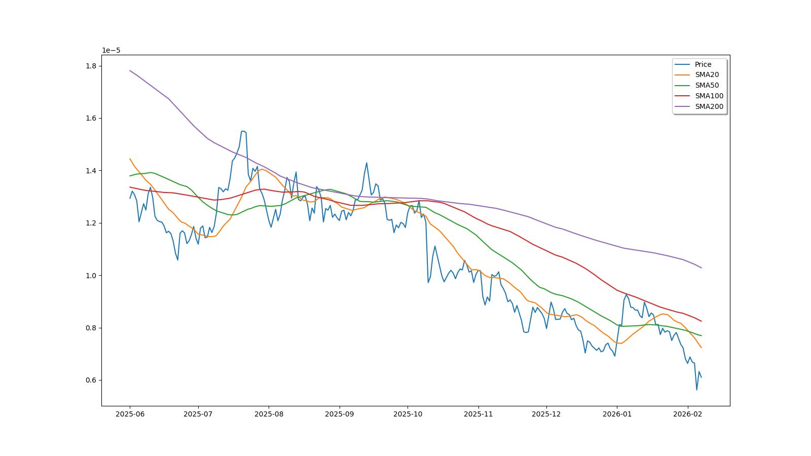 Shiba Inu Simple Moving Averages