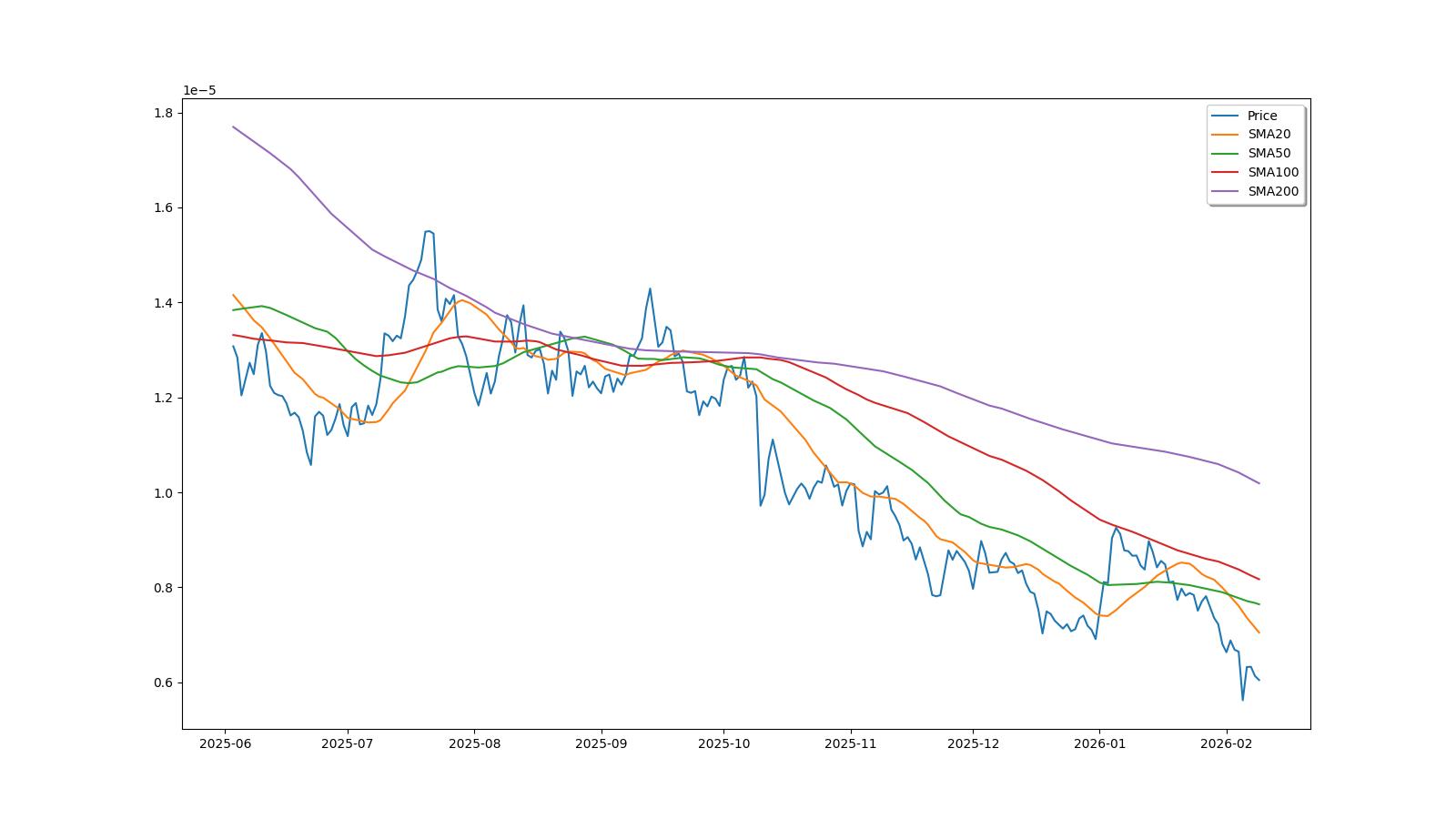 Shiba Inu Simple Moving Averages