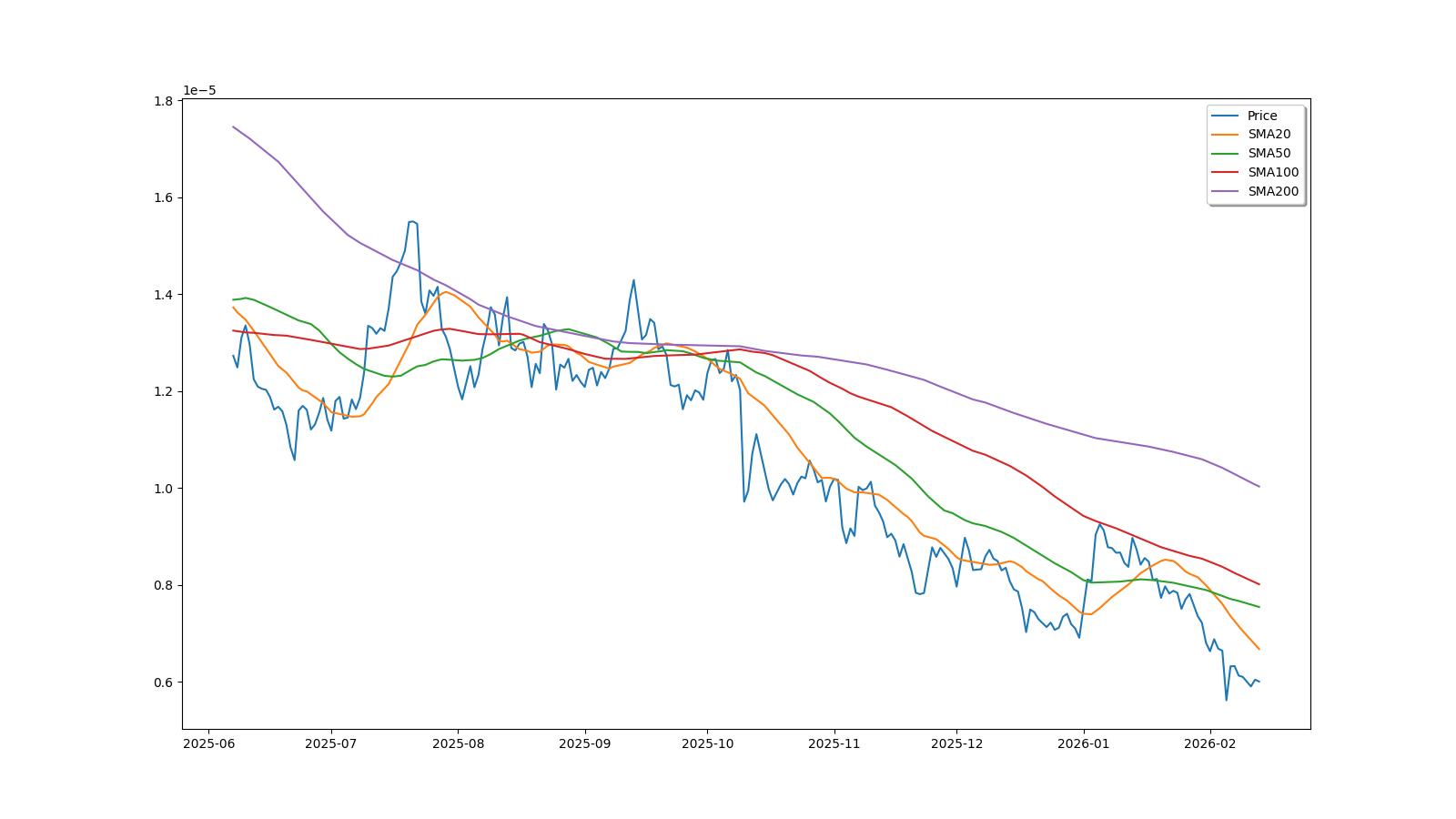 Shiba Inu Simple Moving Averages