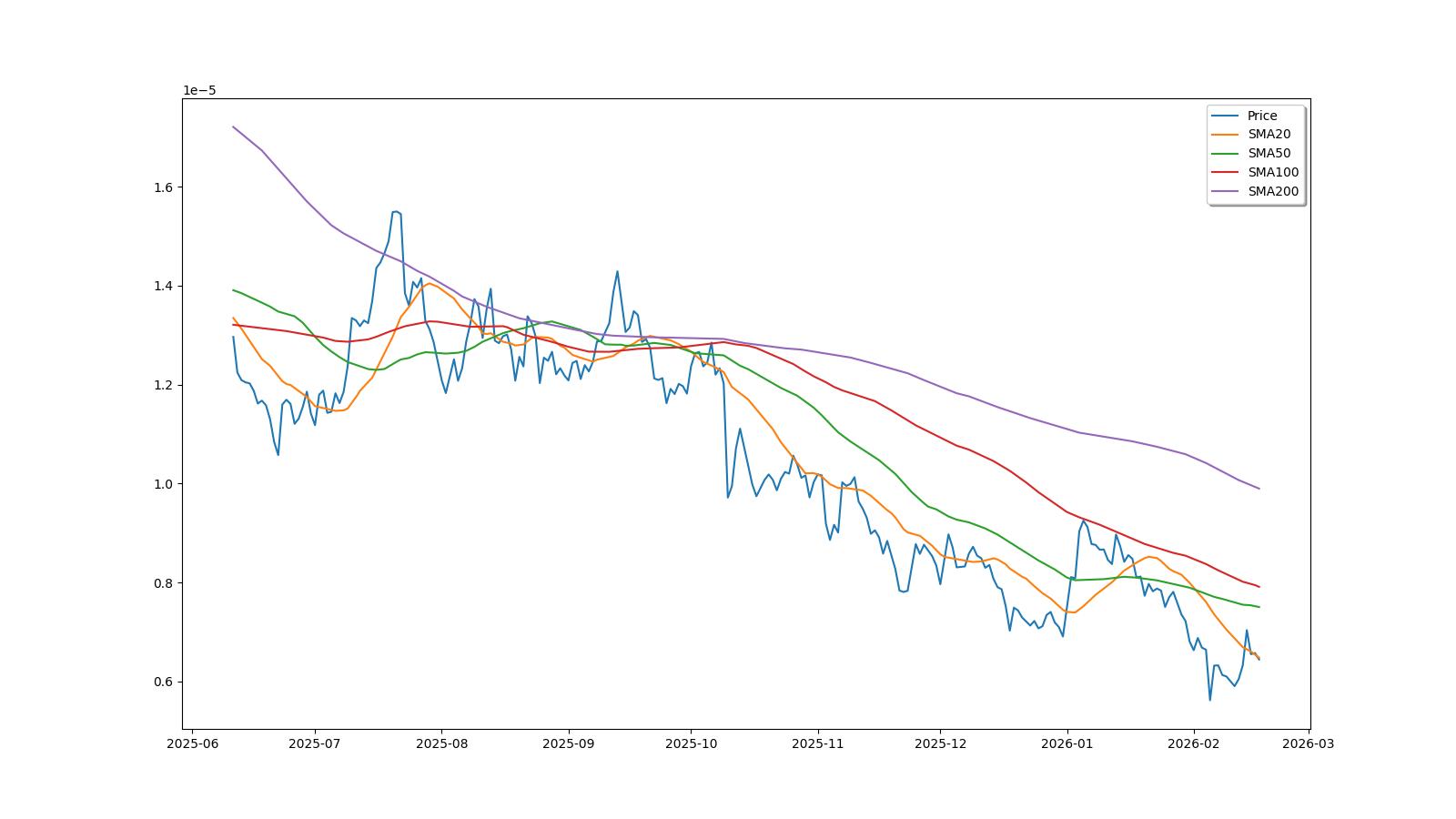 Შიბა ინუ Simple Moving Averages