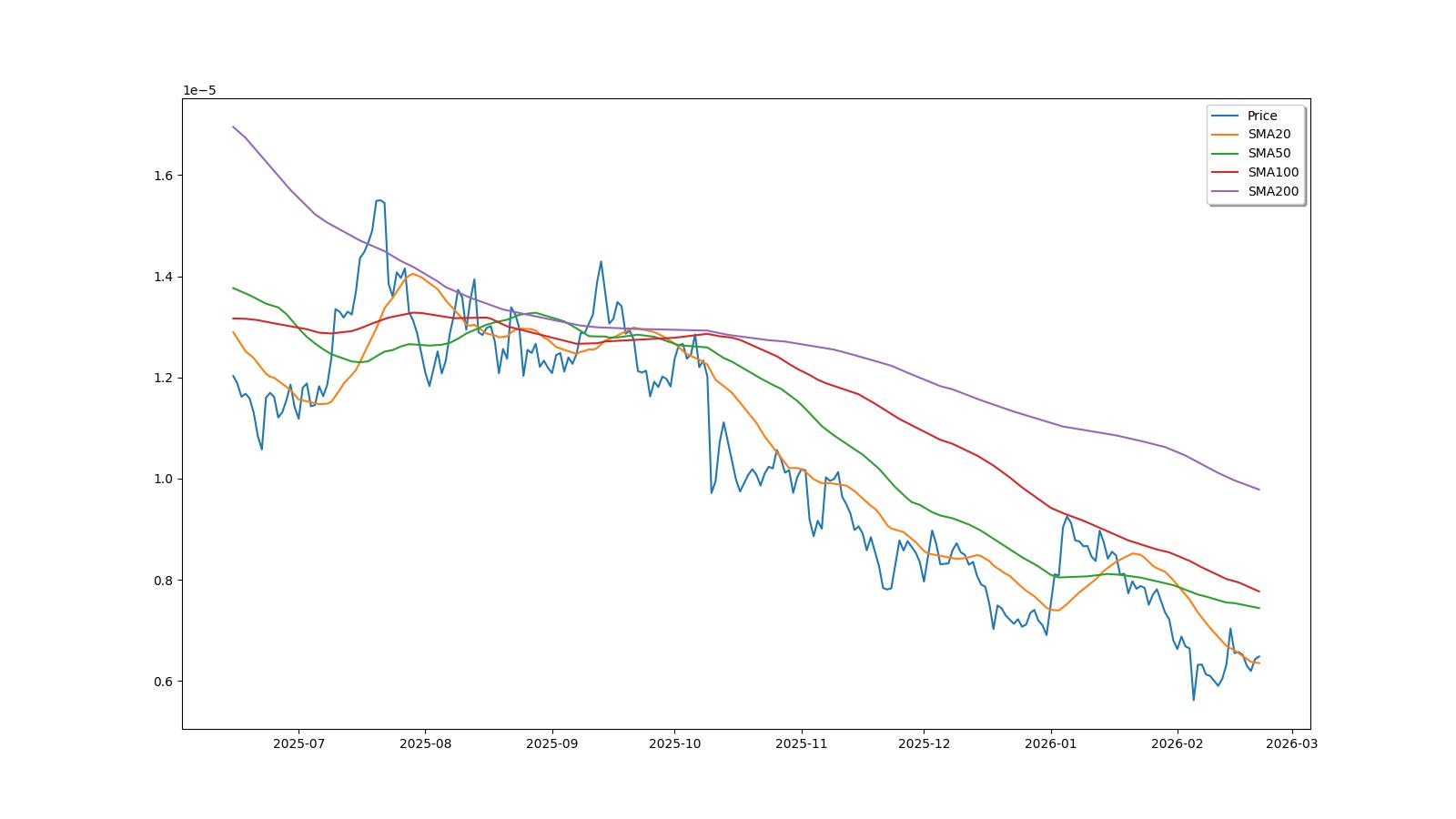 Shiba Inu Simple Moving Averages