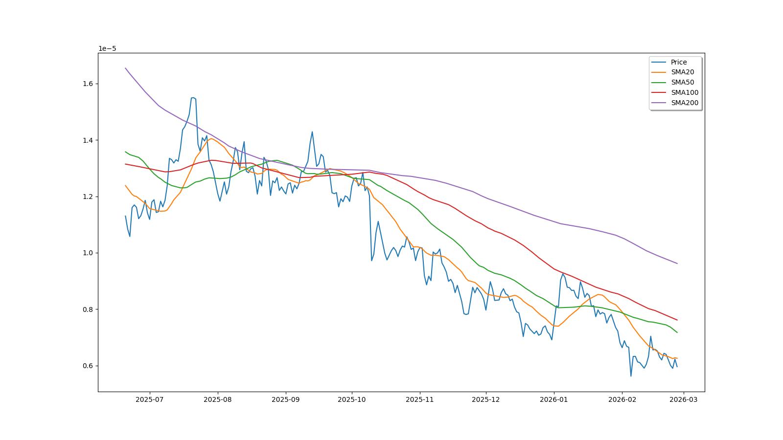 Шиба-ину Simple Moving Averages