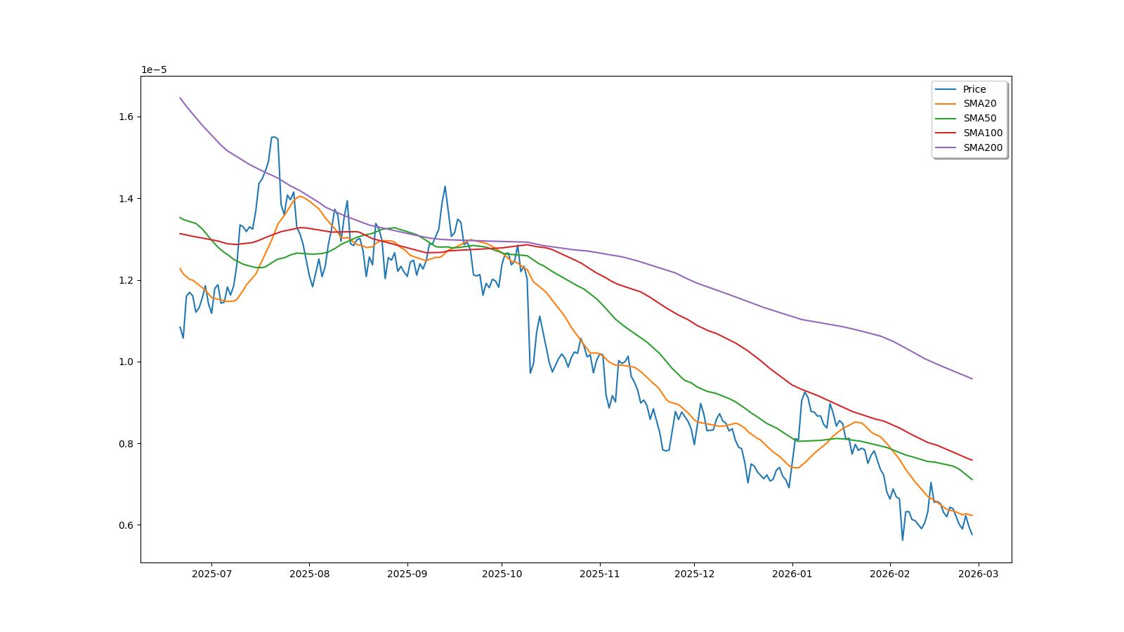 Шиба-ину Simple Moving Averages
