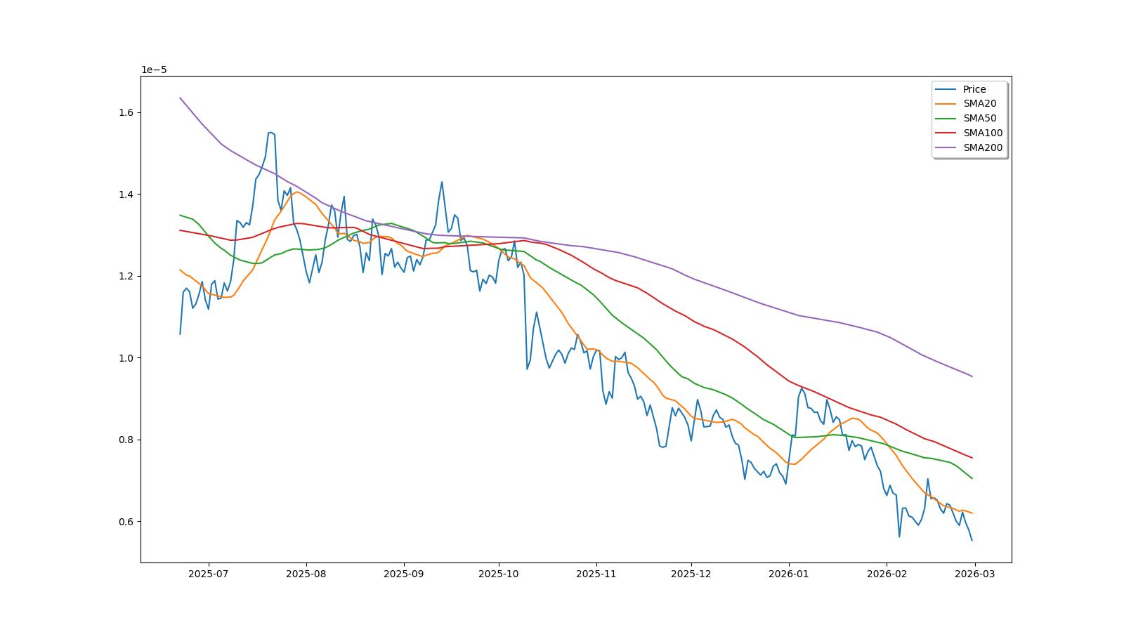Шиба-ину Simple Moving Averages
