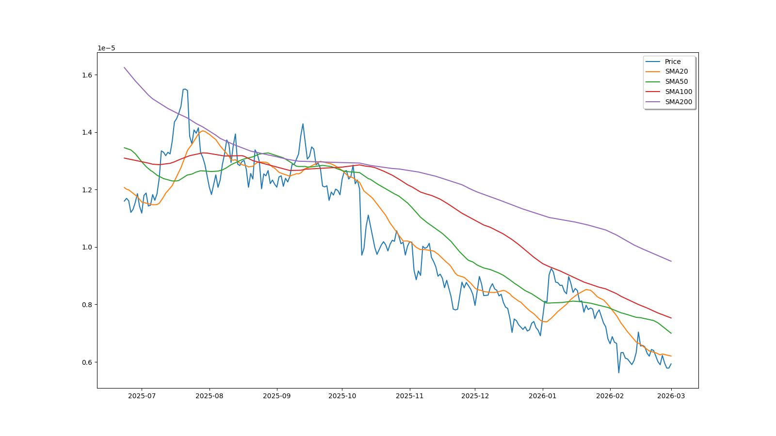 Shiba Inu Simple Moving Averages