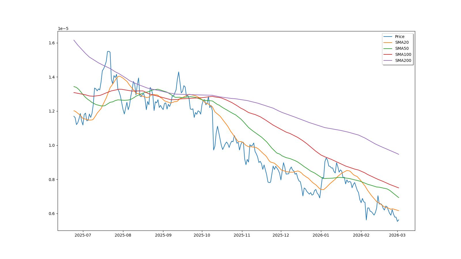 Shiba Inu Simple Moving Averages