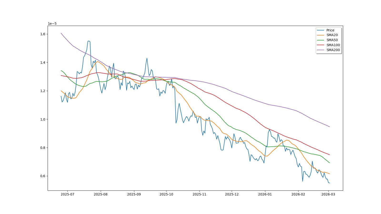 Shiba Inu Simple Moving Averages