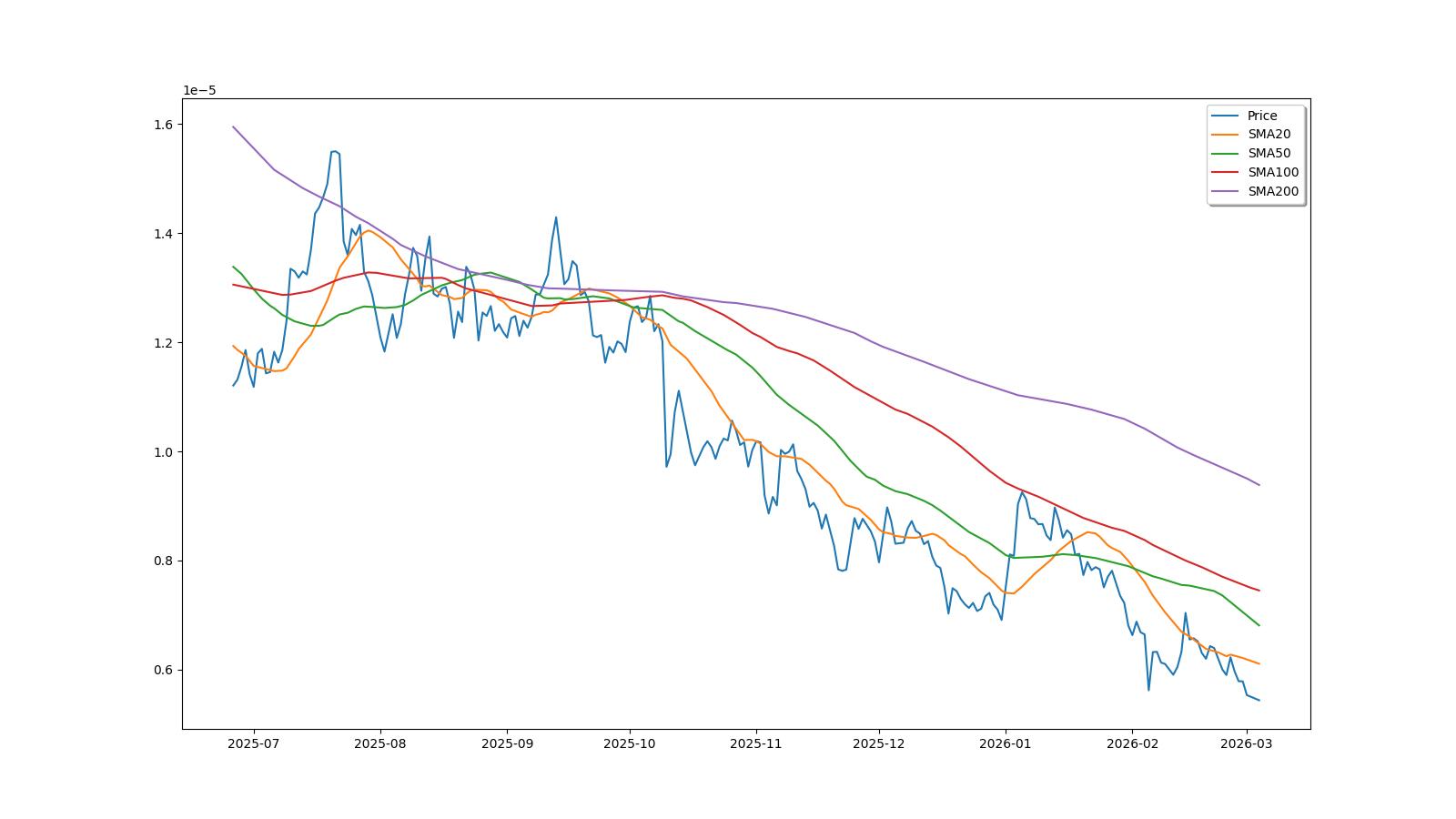 시바이누 Simple Moving Averages