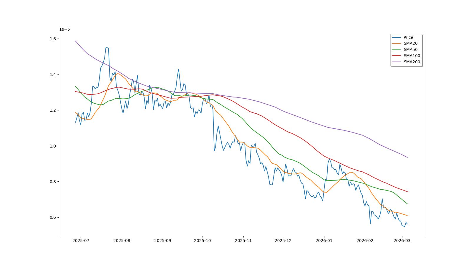 Shiba Inu Simple Moving Averages