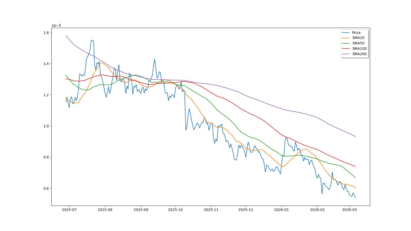 Shiba Inu Simple Moving Averages