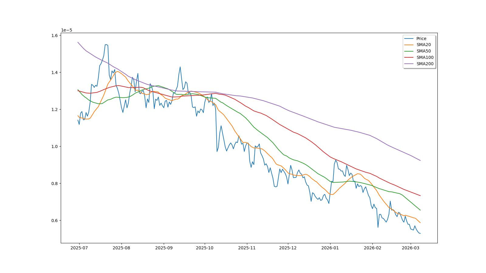 Shiba Inu Simple Moving Averages