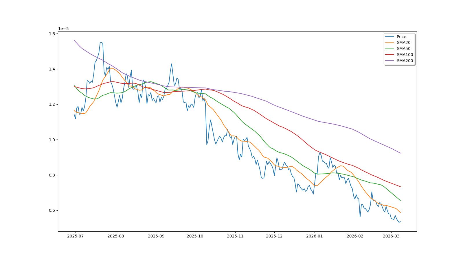 Shiba Inu Simple Moving Averages