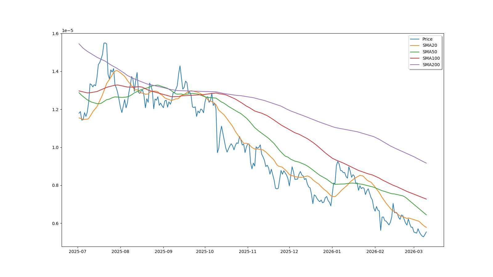 Შიბა ინუ Simple Moving Averages