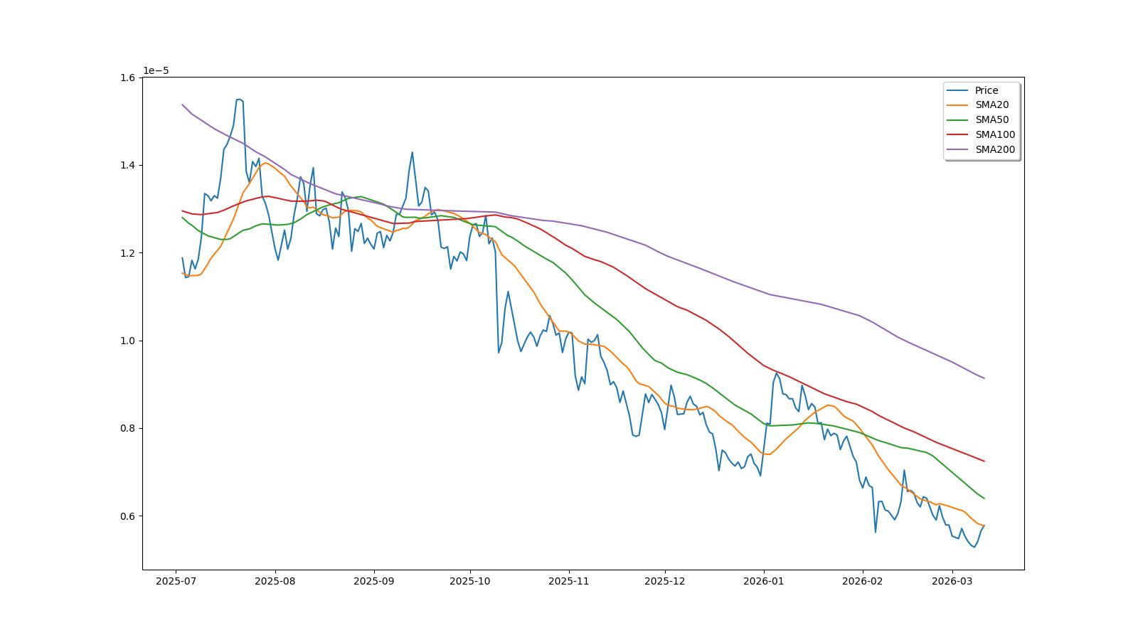 Shiba Inu Simple Moving Averages