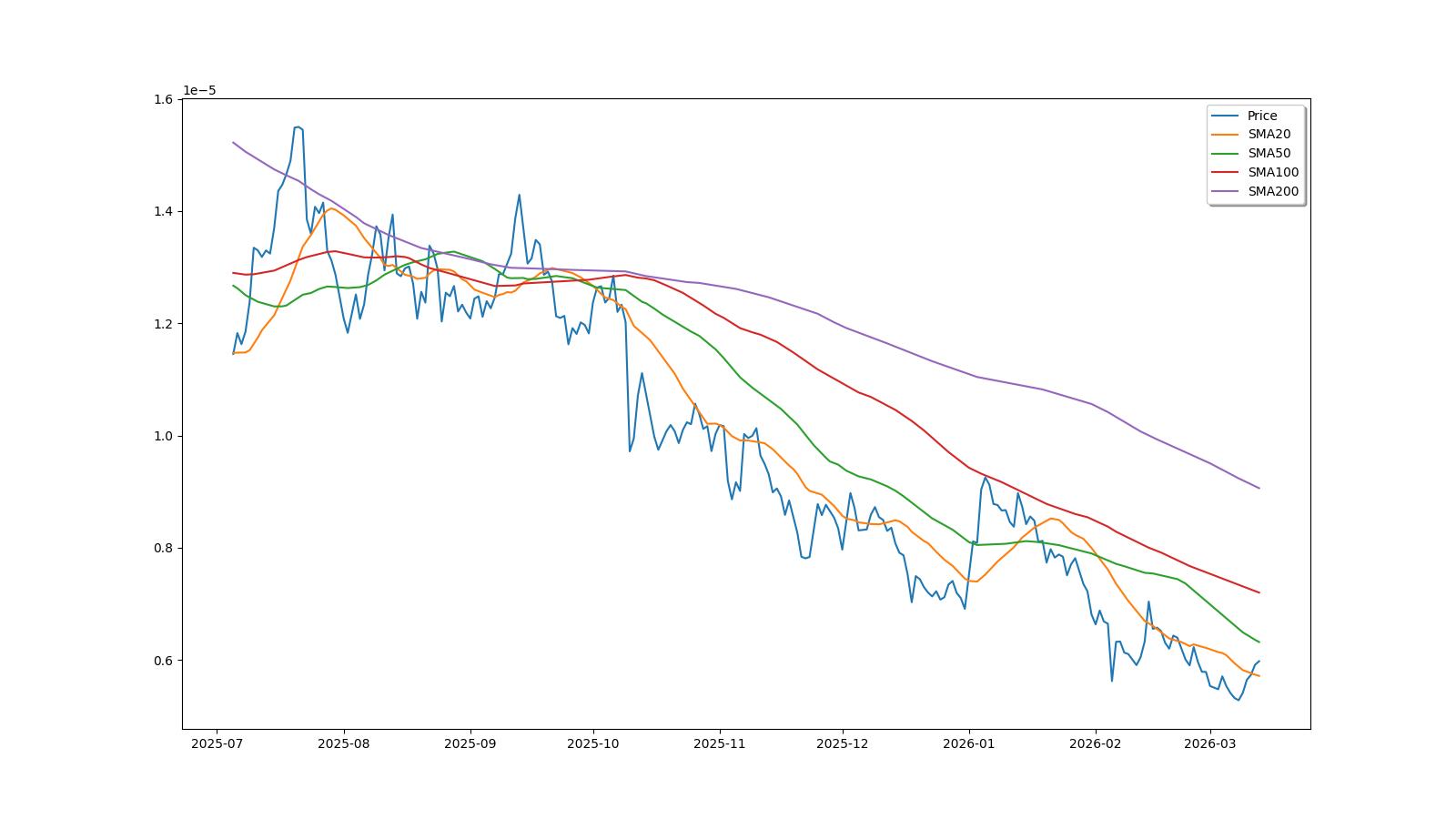 Შიბა ინუ Simple Moving Averages
