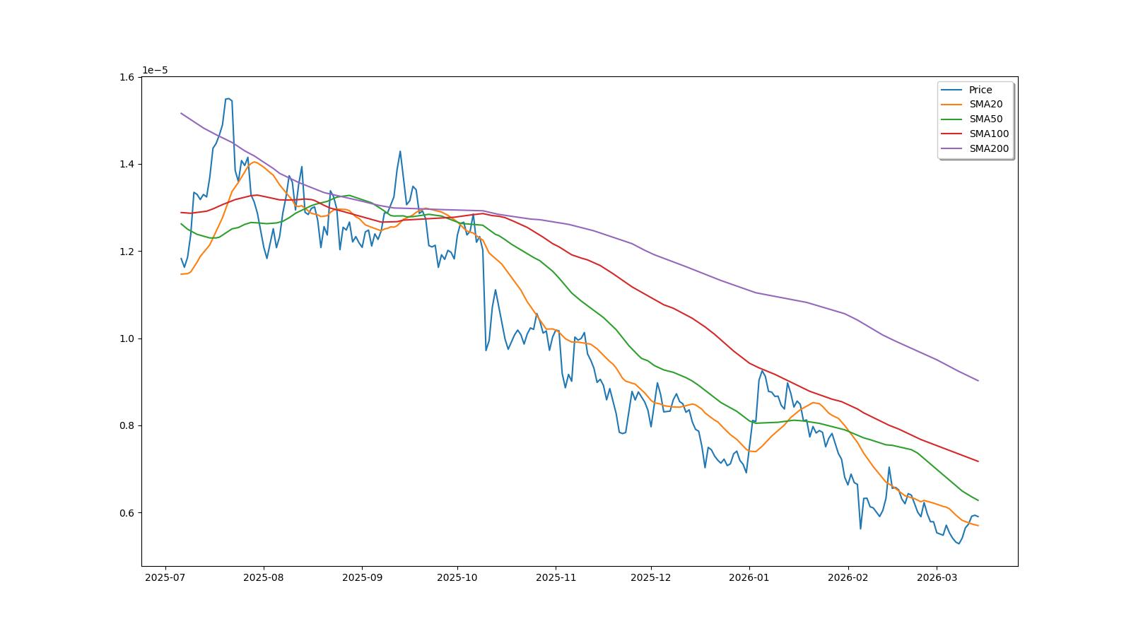 Shiba Inu Simple Moving Averages