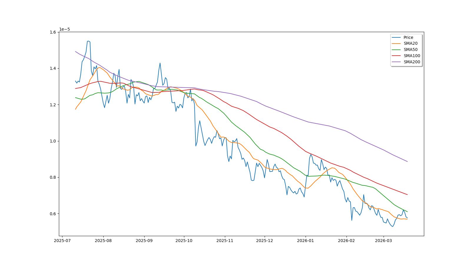 Შიბა ინუ Simple Moving Averages