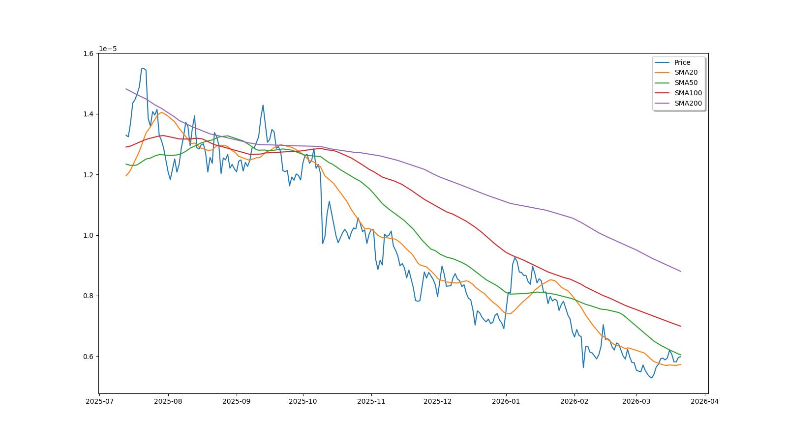 Shiba Inu Simple Moving Averages