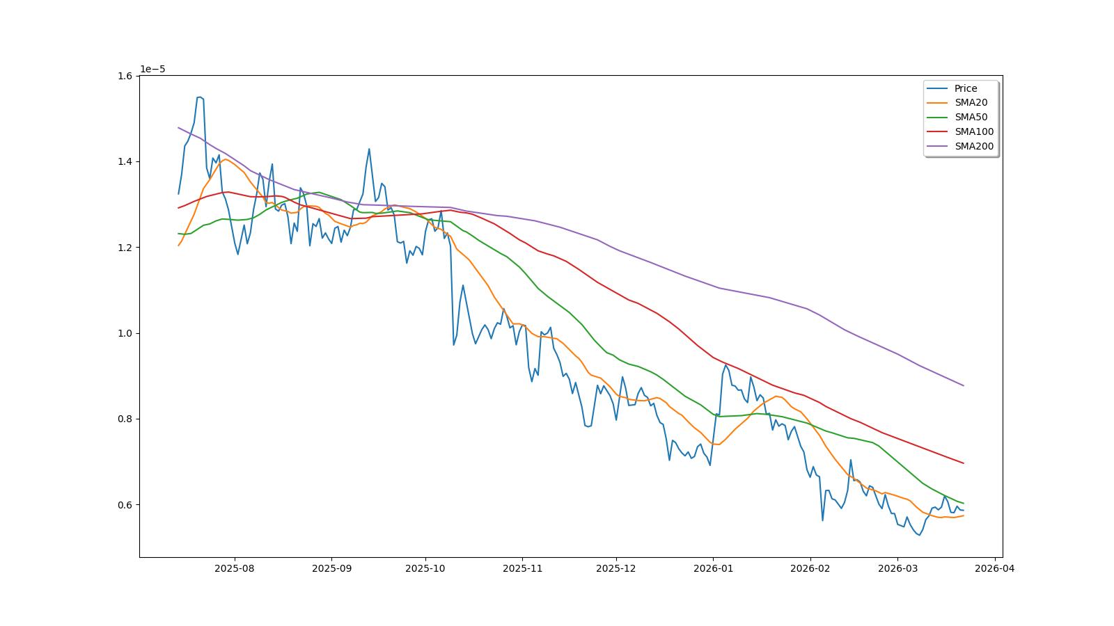 Შიბა ინუ Simple Moving Averages