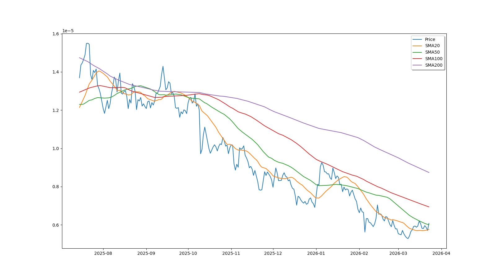 Shiba Inu Simple Moving Averages