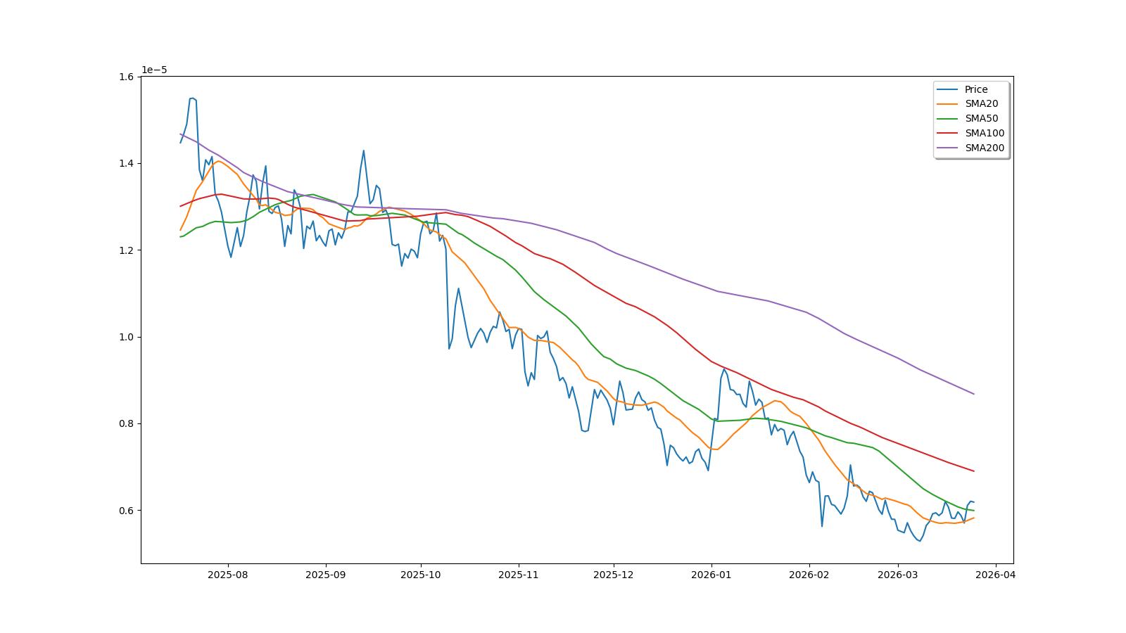 Შიბა ინუ Simple Moving Averages