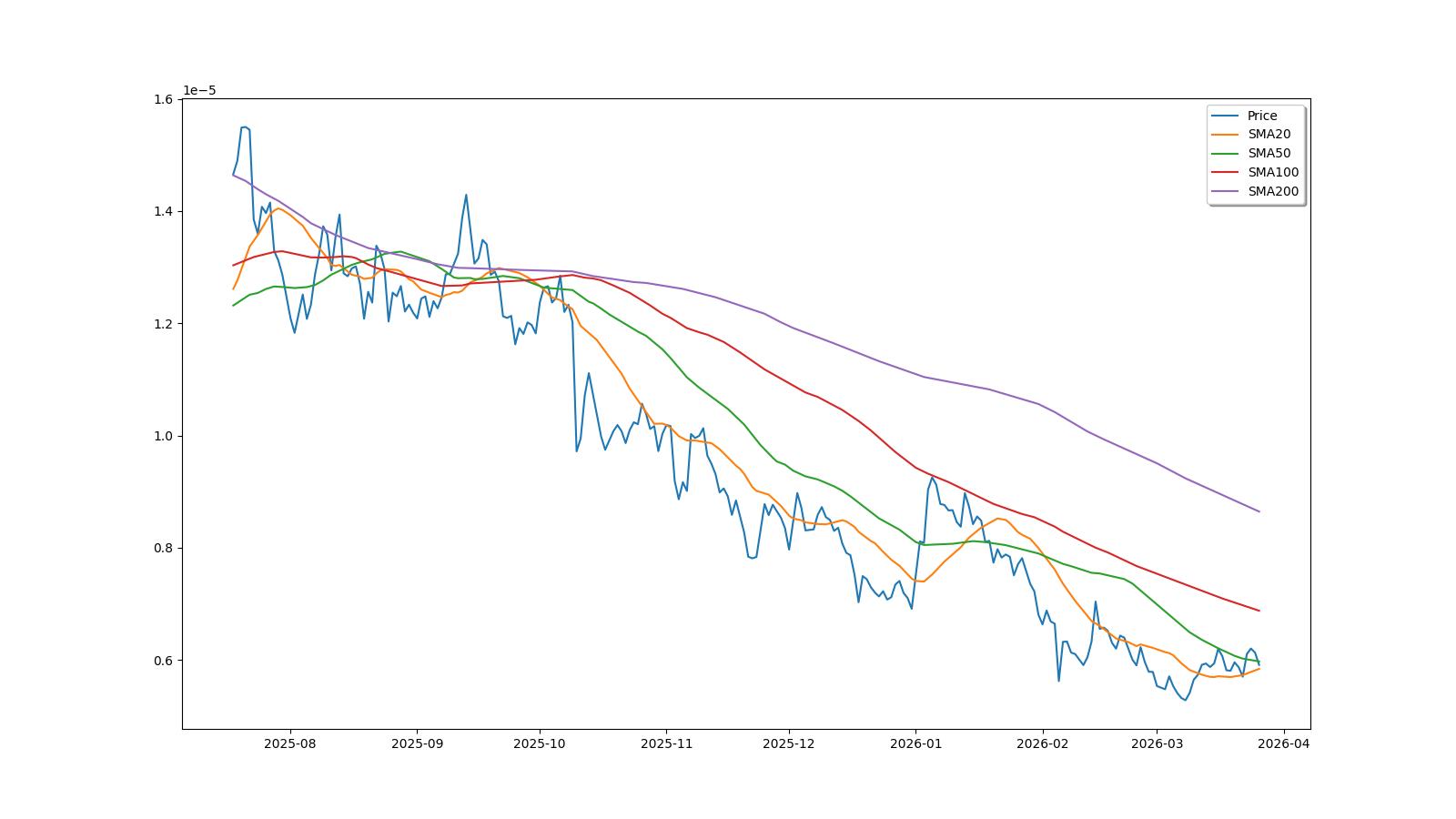 Შიბა ინუ Simple Moving Averages