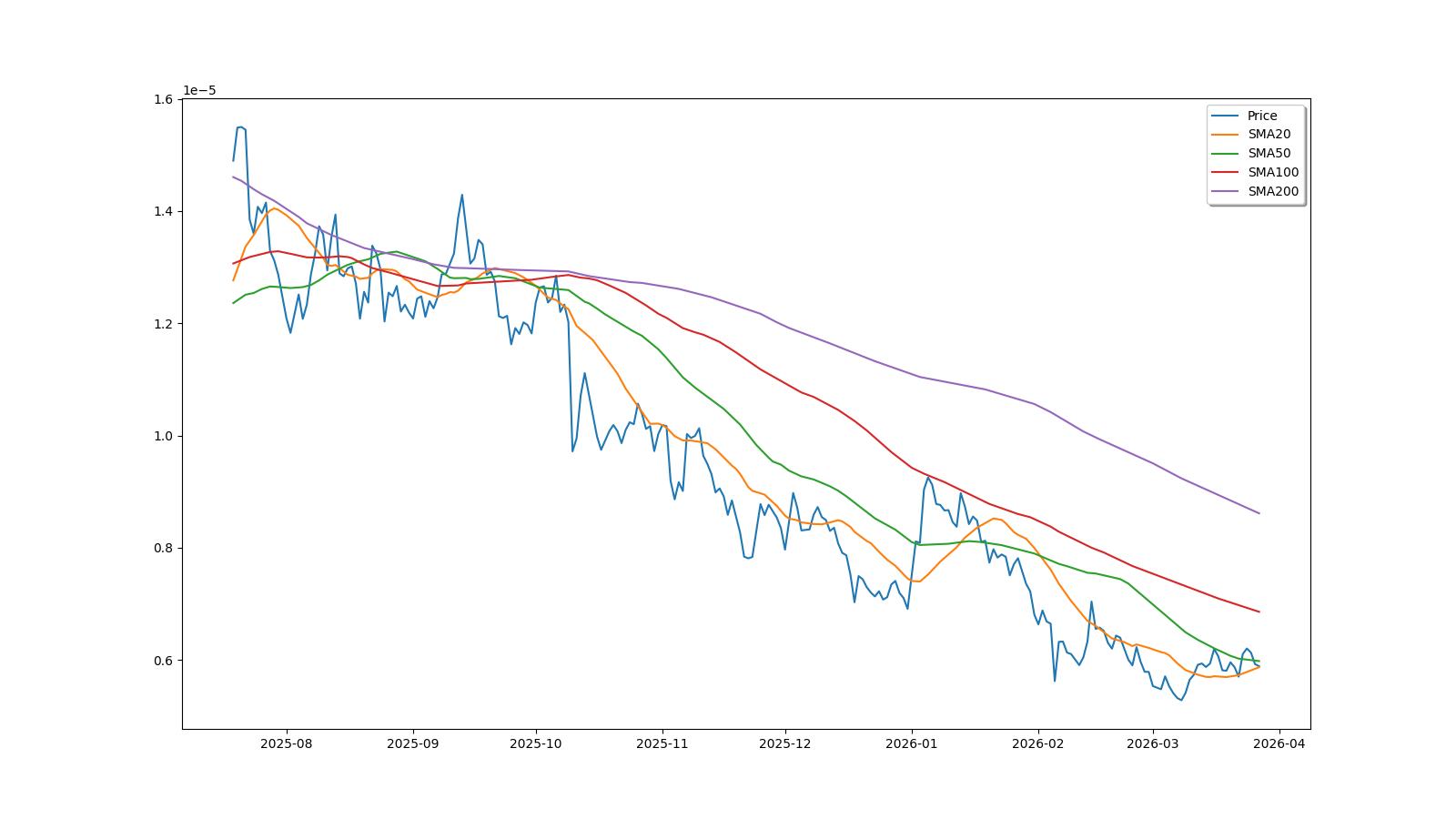 Шиба-ину Simple Moving Averages