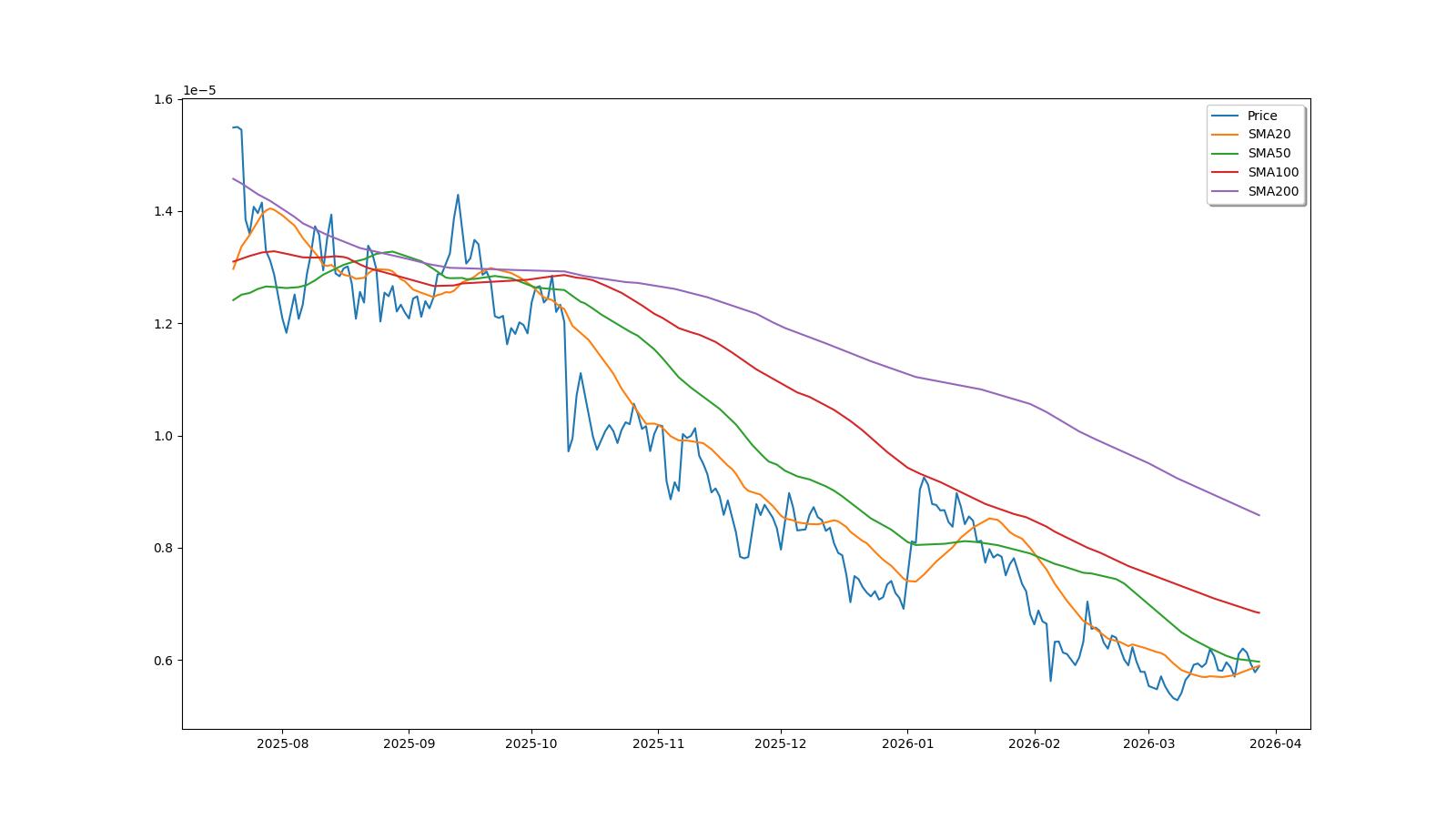 시바이누 Simple Moving Averages