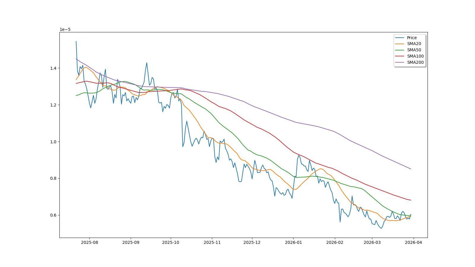 Шиба-ину Simple Moving Averages