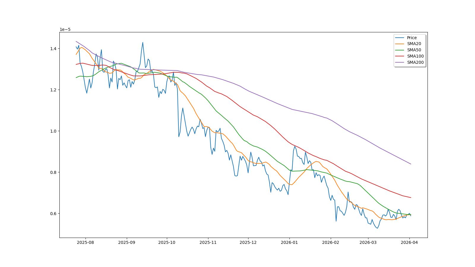 Shiba Inu Simple Moving Averages