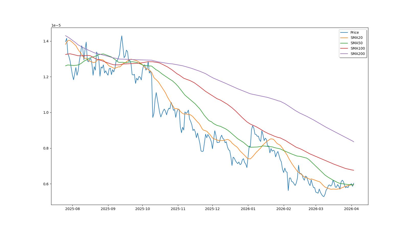 Shiba Inu Simple Moving Averages