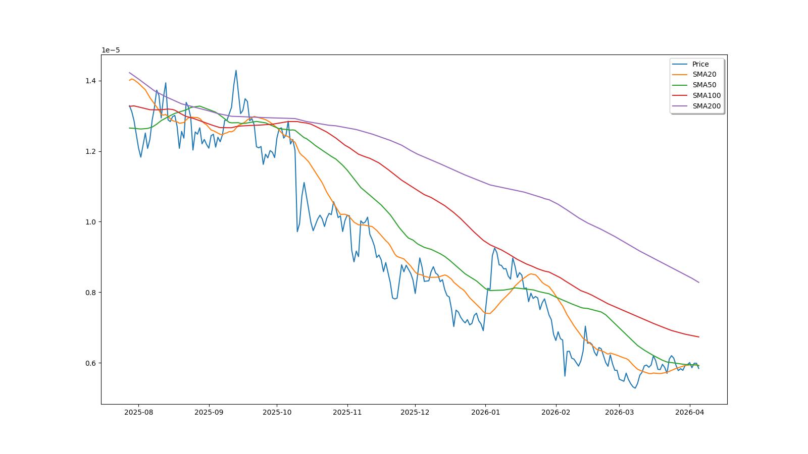 Shiba Inu Simple Moving Averages
