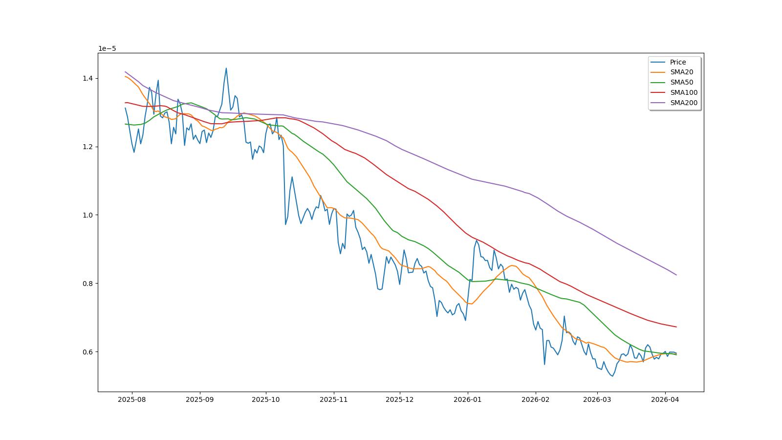 Შიბა ინუ Simple Moving Averages