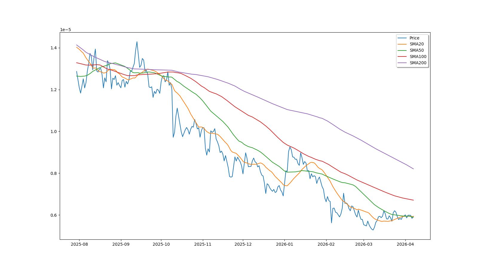 Შიბა ინუ Simple Moving Averages