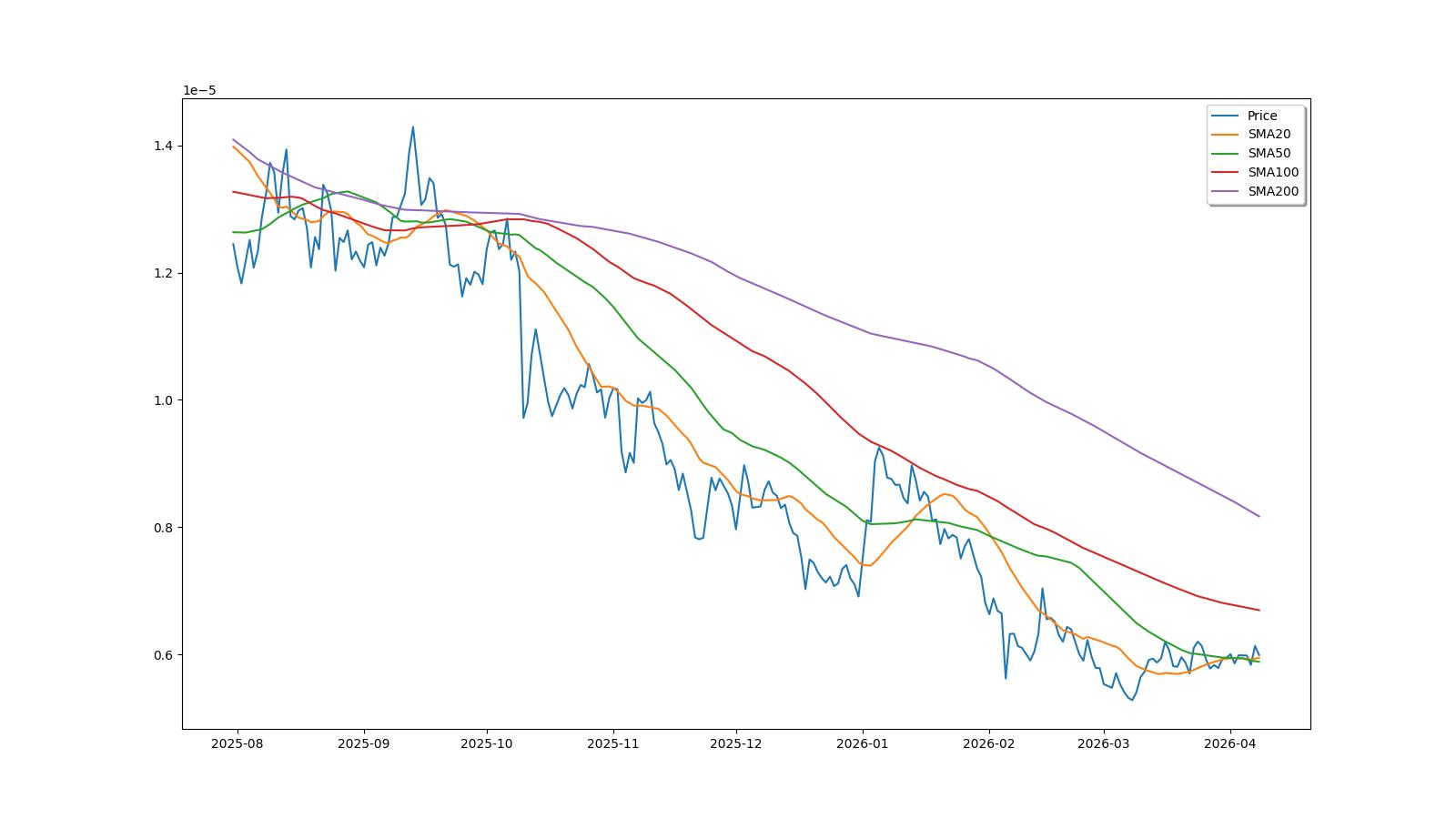 Შიბა ინუ Simple Moving Averages