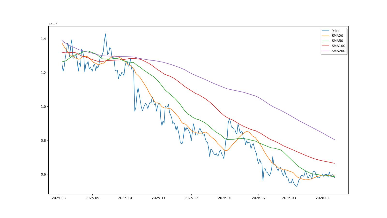 Შიბა ინუ Simple Moving Averages