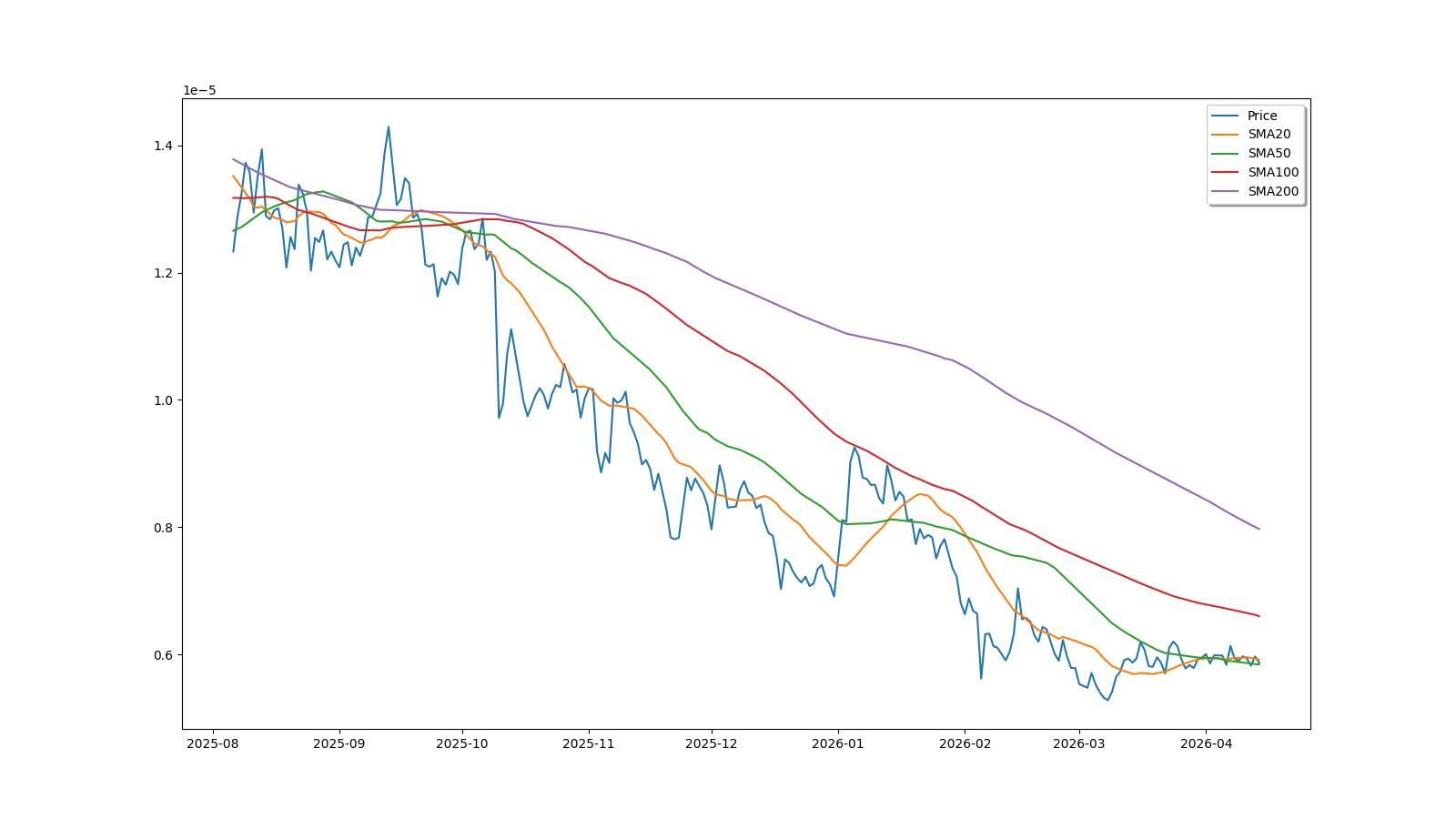 Шиба-ину Simple Moving Averages