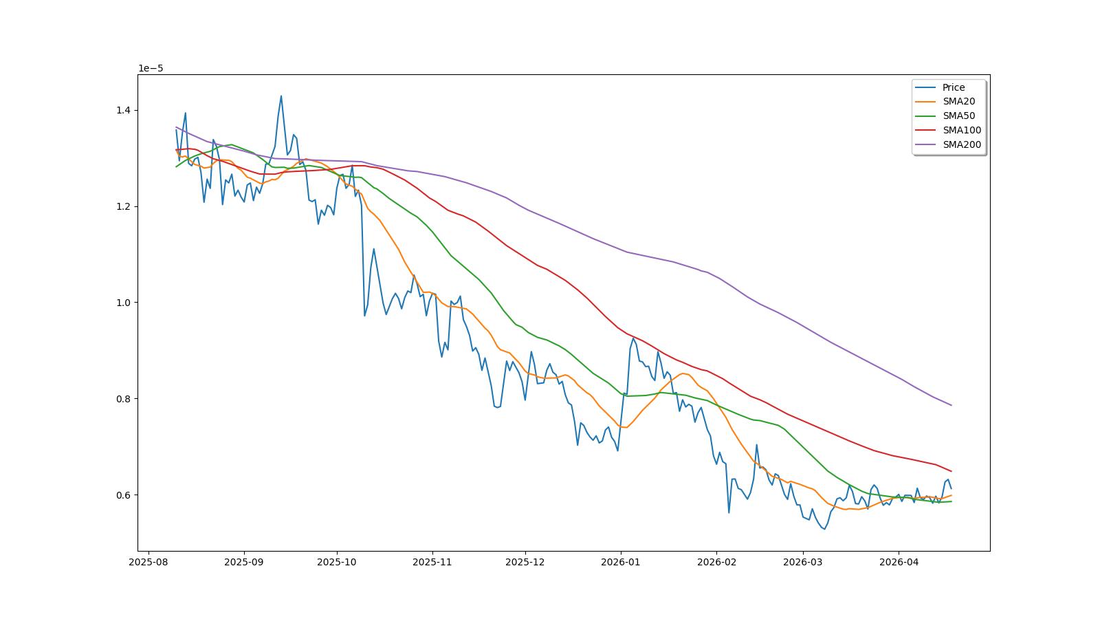 Შიბა ინუ Simple Moving Averages