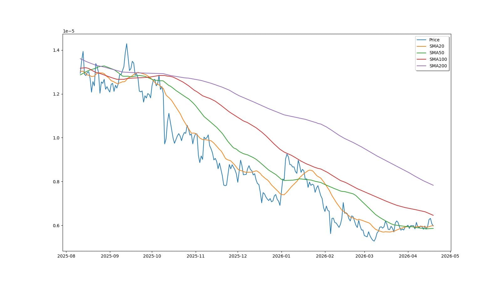 Shiba Inu Simple Moving Averages