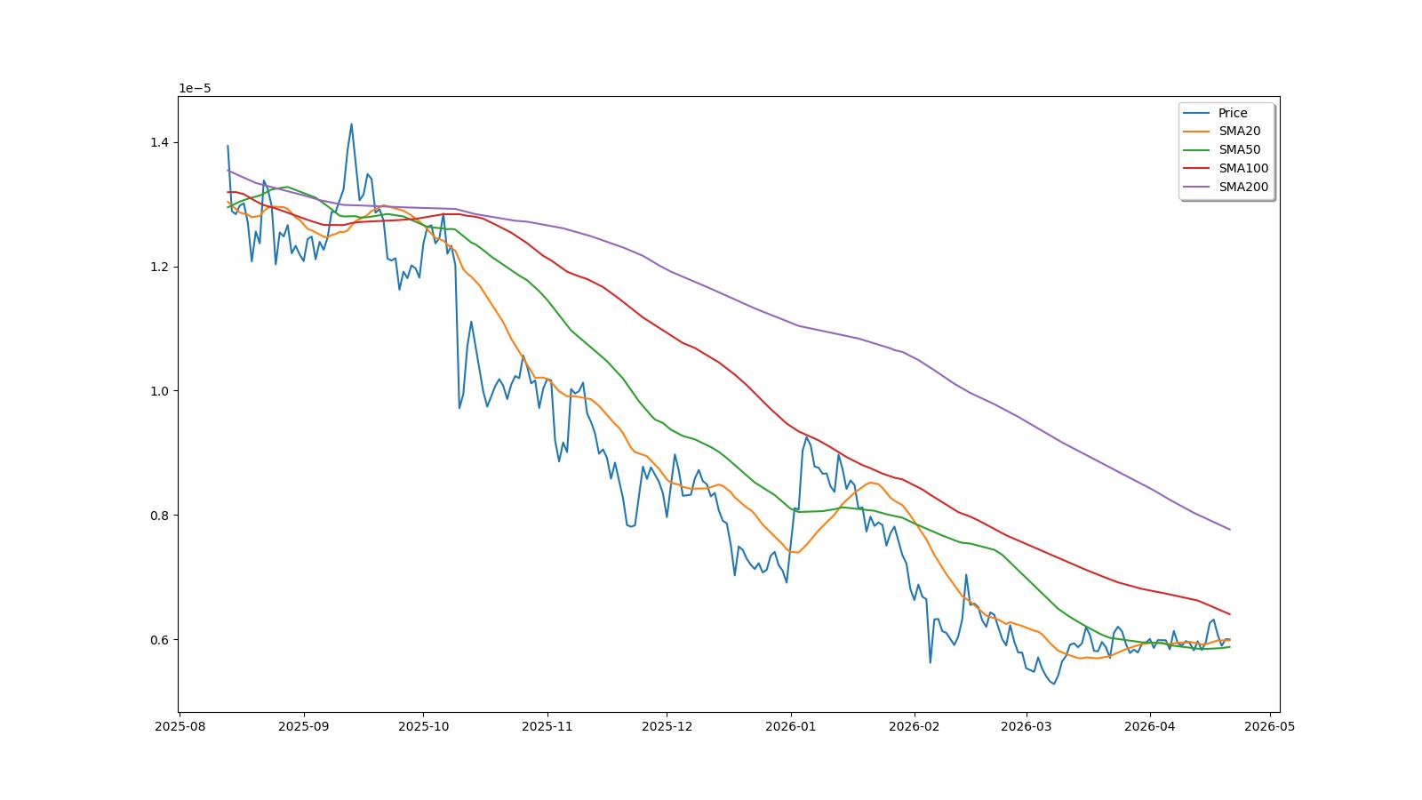 Шиба-ину Simple Moving Averages
