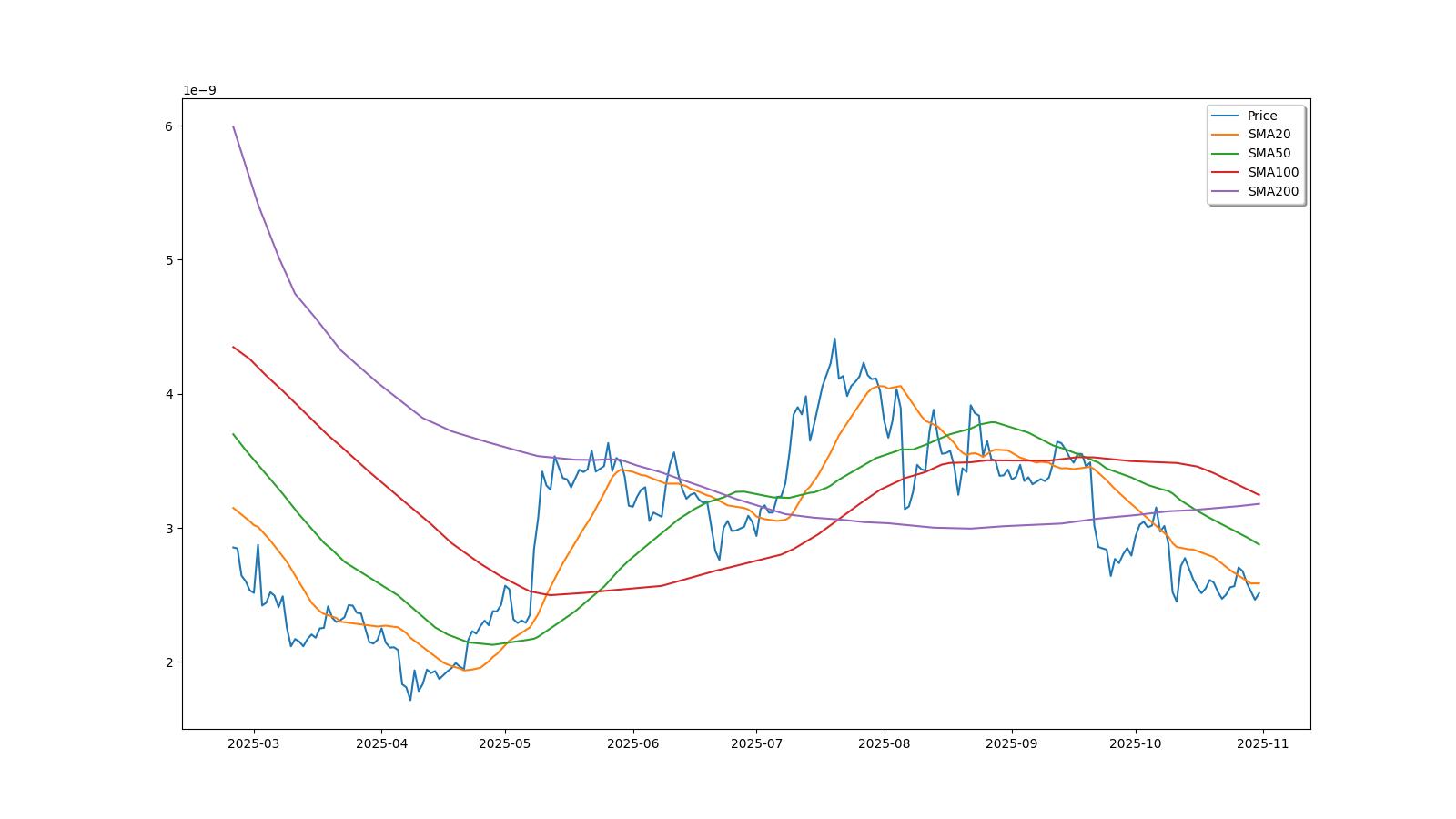 Shiba Predator Simple Moving Averages